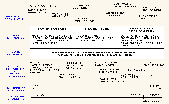 Overview Of Computer Science