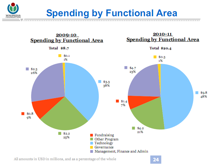 Why does Wikipedia have a 16 million dollar budget this year? | NeoGAF